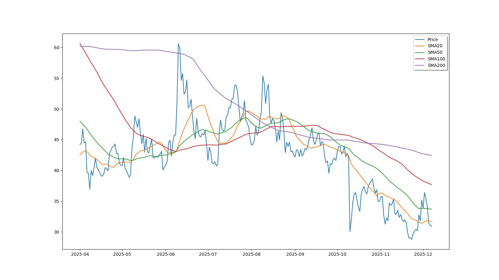 Compound Simple Moving Averages