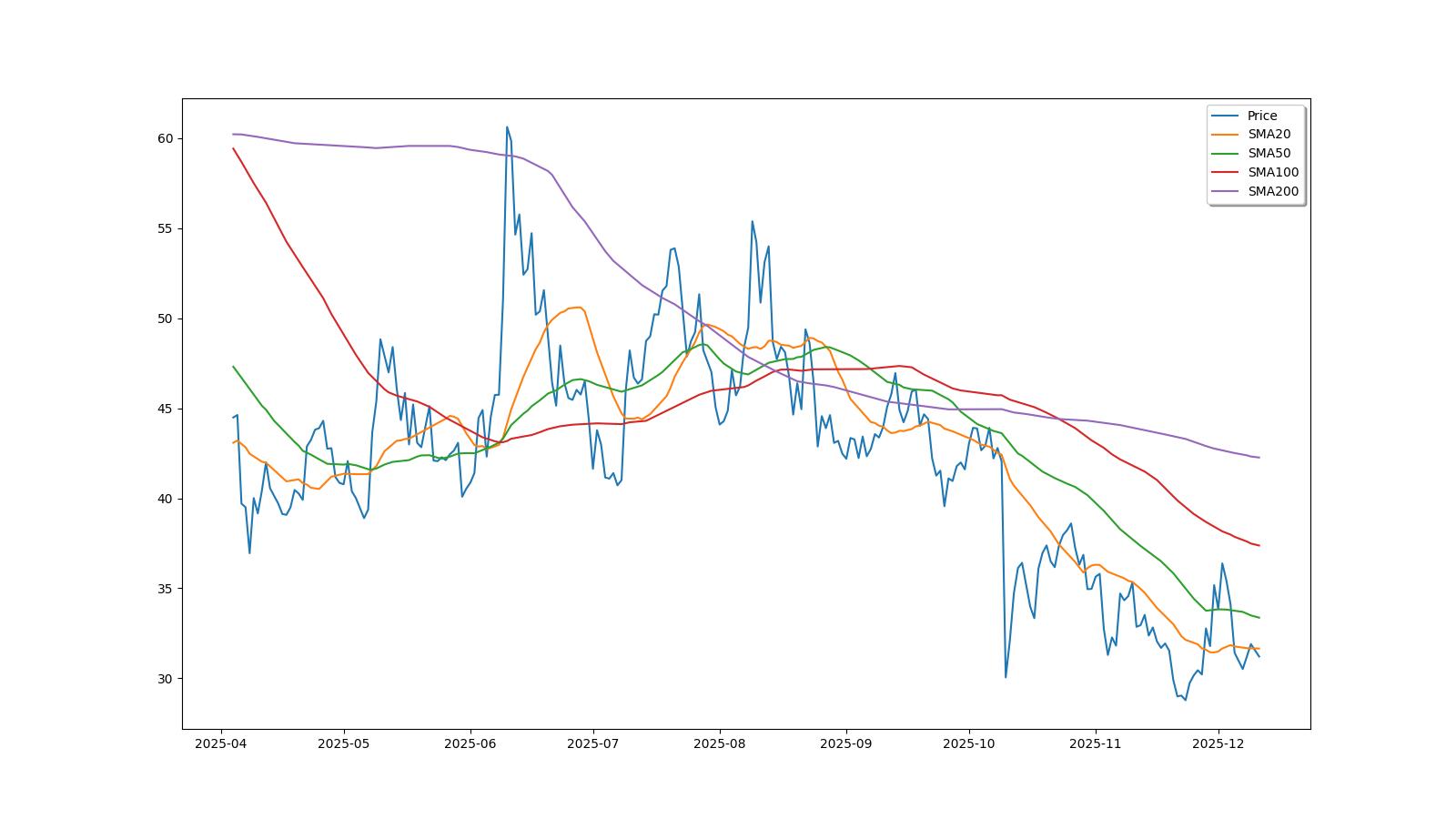 Compound Simple Moving Averages