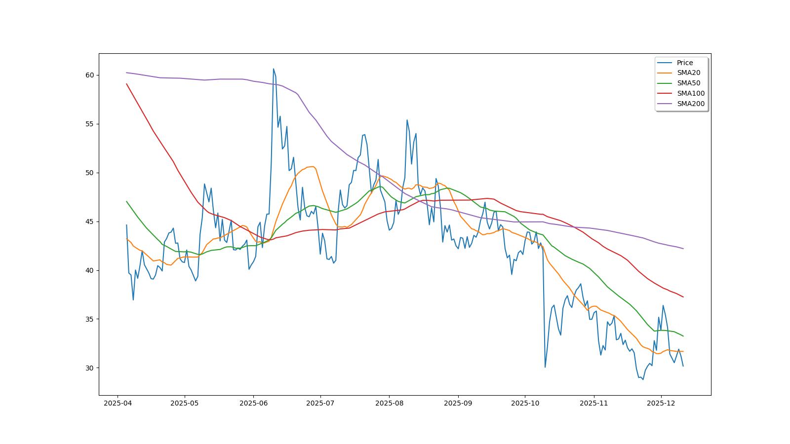 컴파운드 Simple Moving Averages