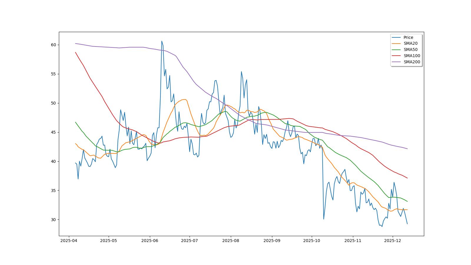 Compound Simple Moving Averages