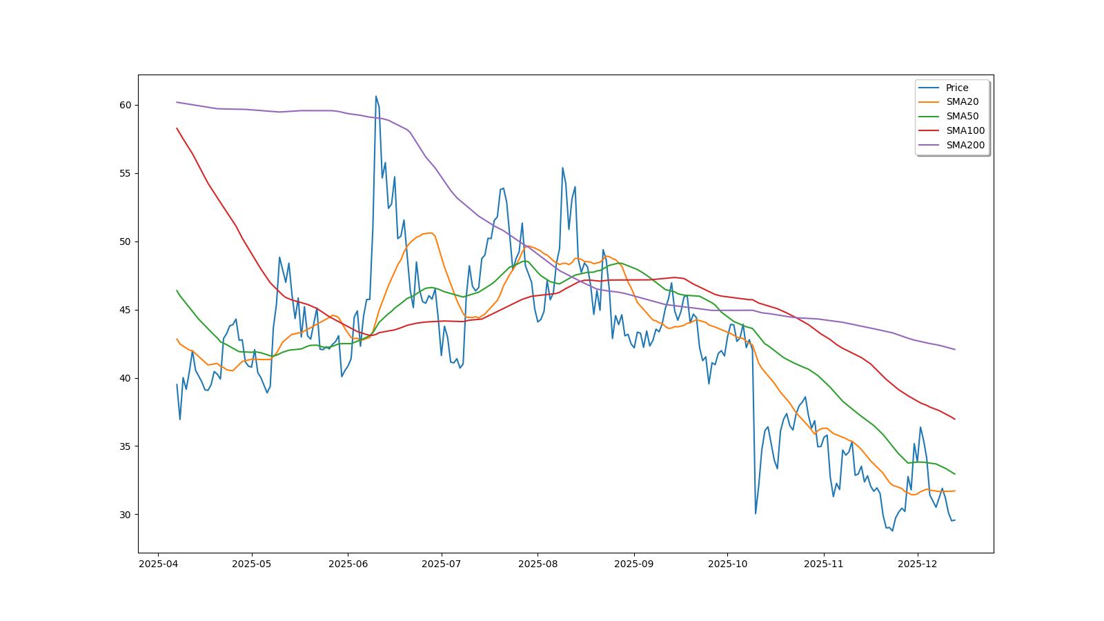 Compound Simple Moving Averages