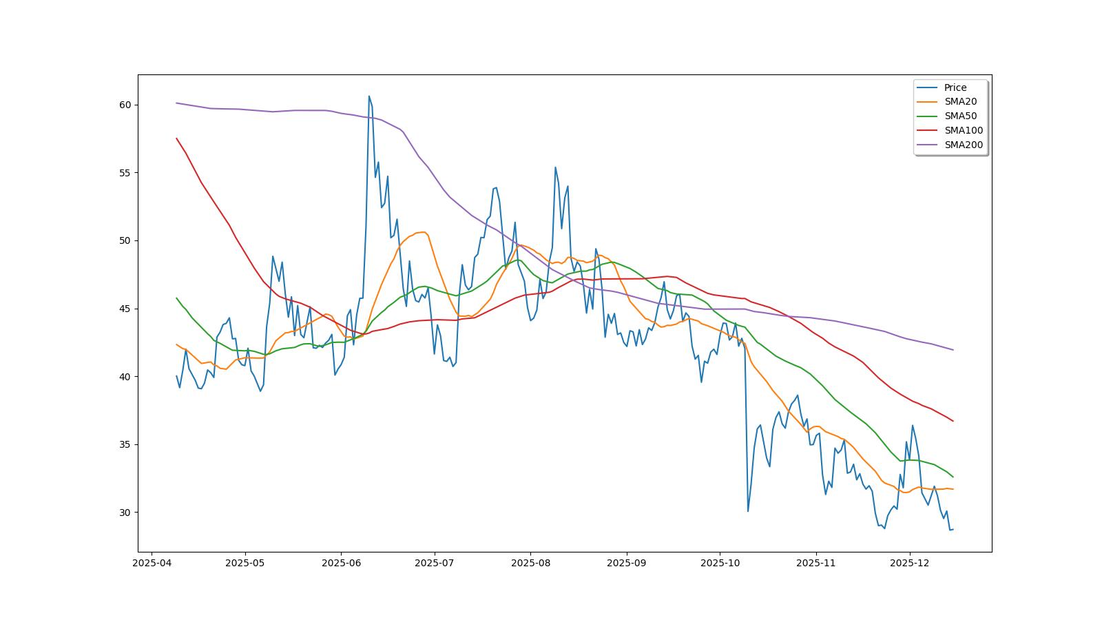 Compound Simple Moving Averages