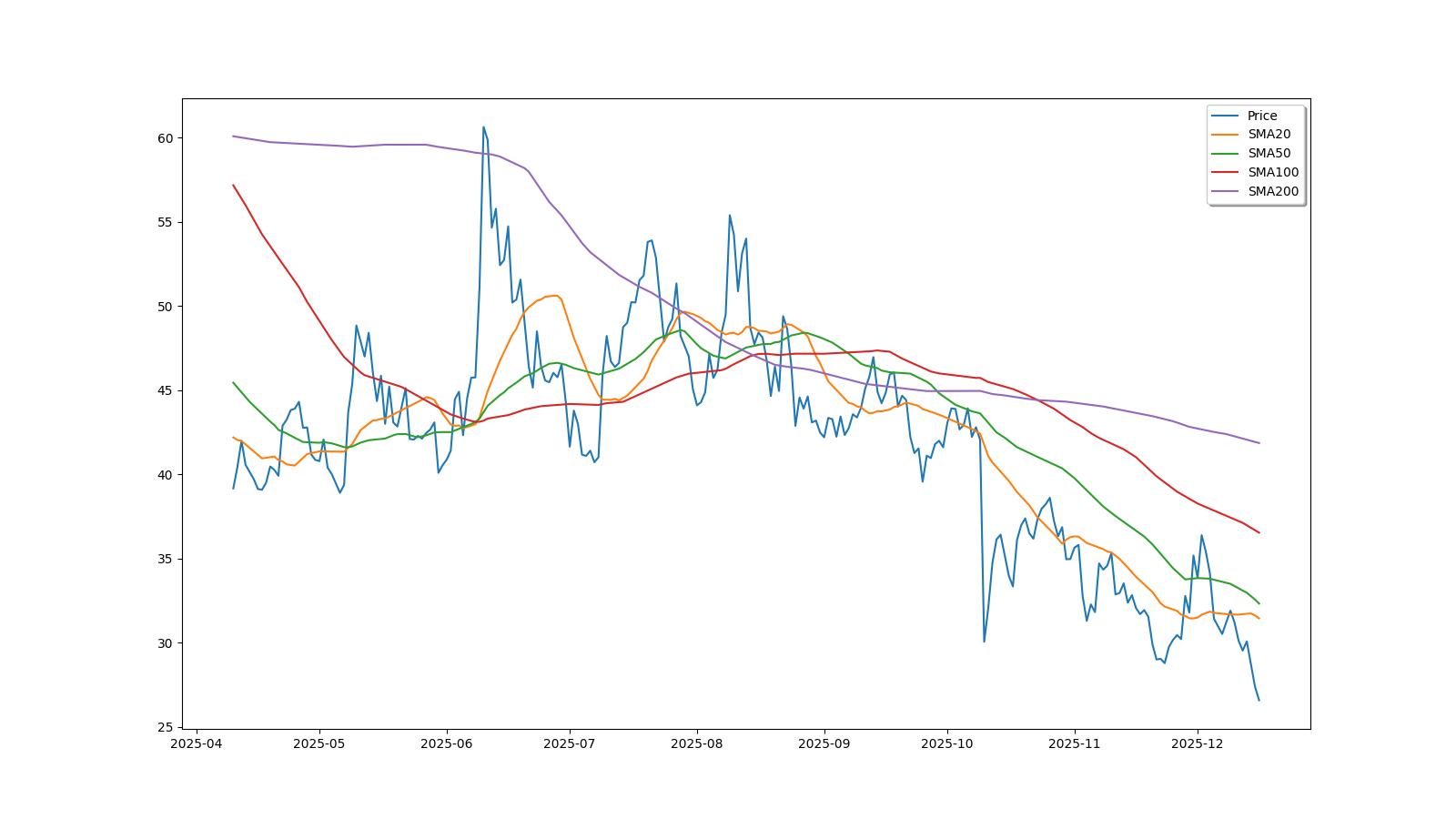 Compound Simple Moving Averages