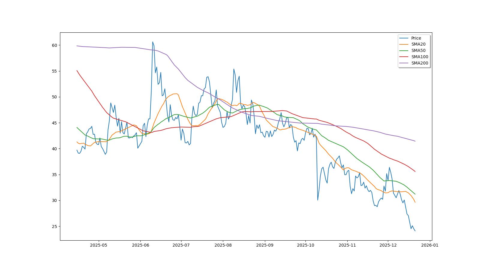 Compound Simple Moving Averages