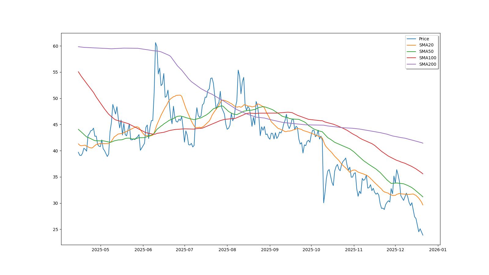 Compound Simple Moving Averages