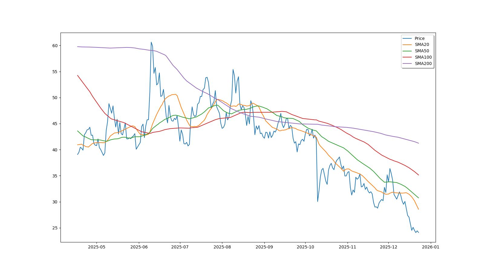Compound Simple Moving Averages
