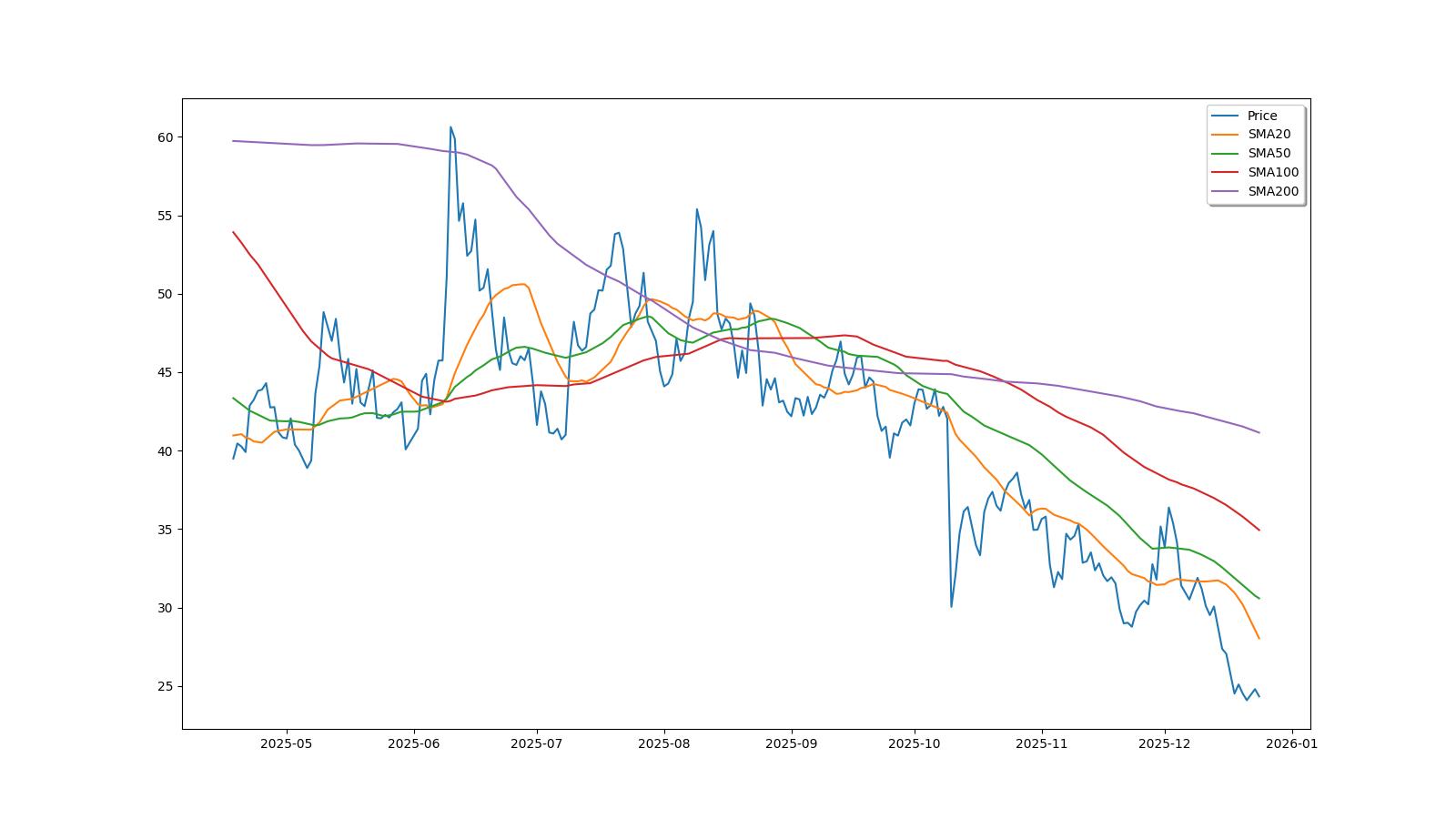 Compound Simple Moving Averages