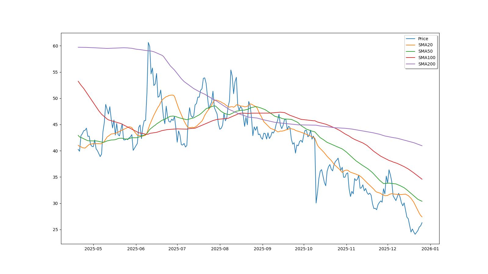 Compound Simple Moving Averages