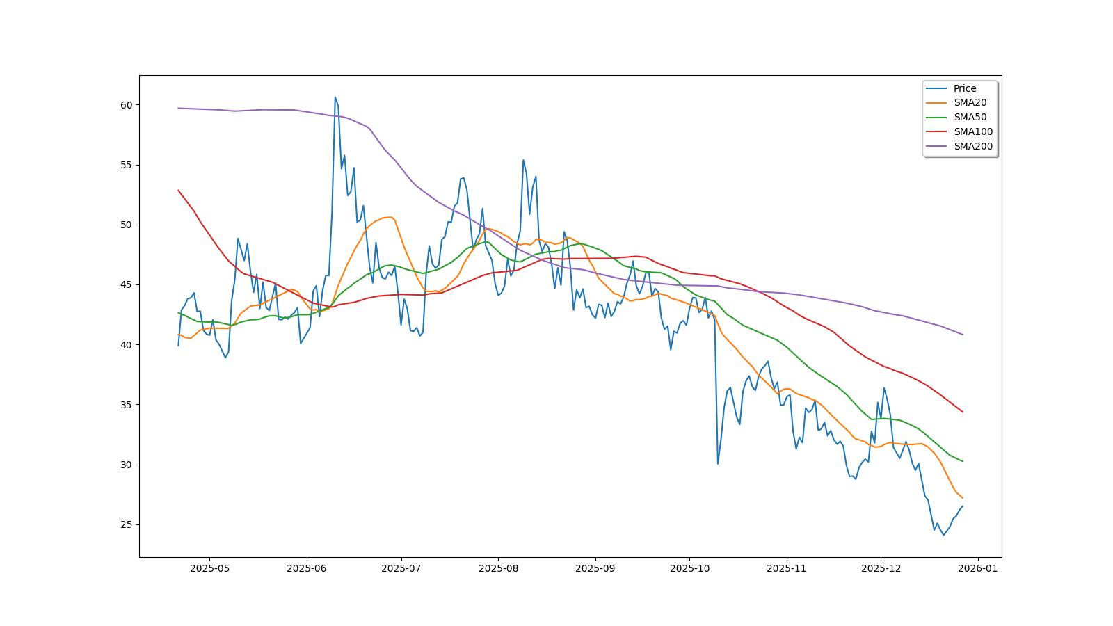 Compound Simple Moving Averages