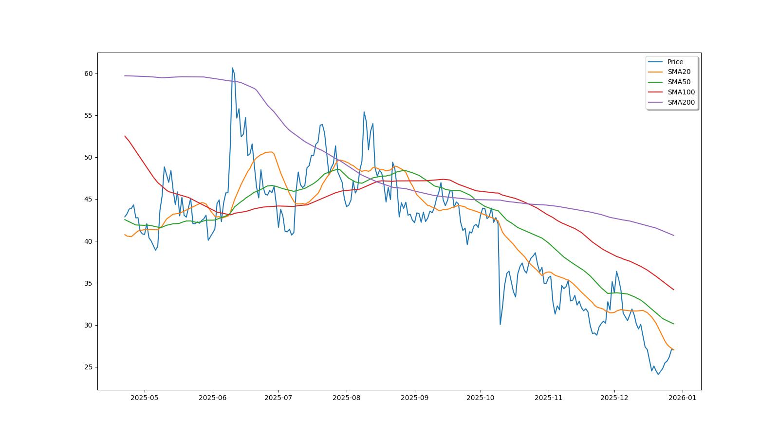 Compound Simple Moving Averages