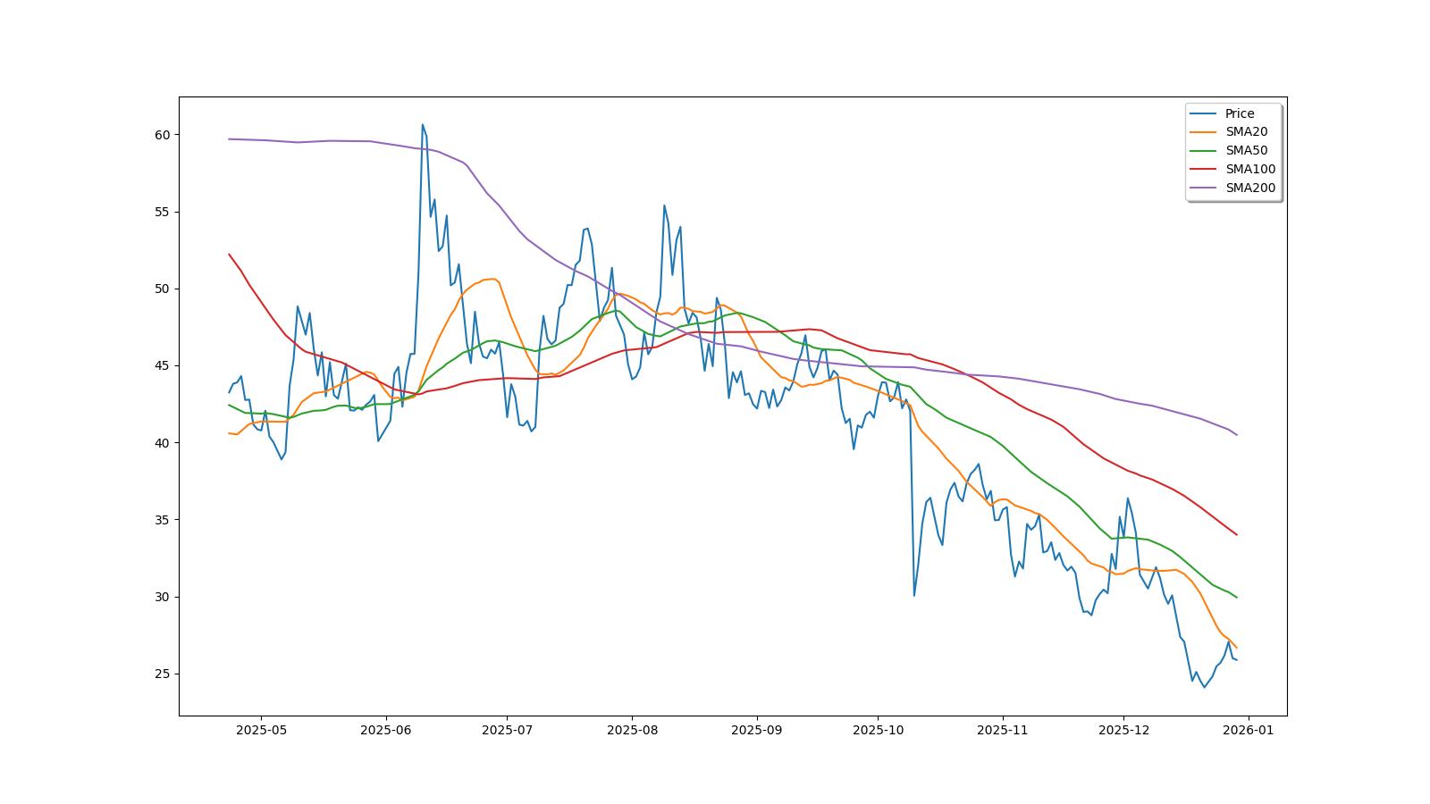 Compound Simple Moving Averages