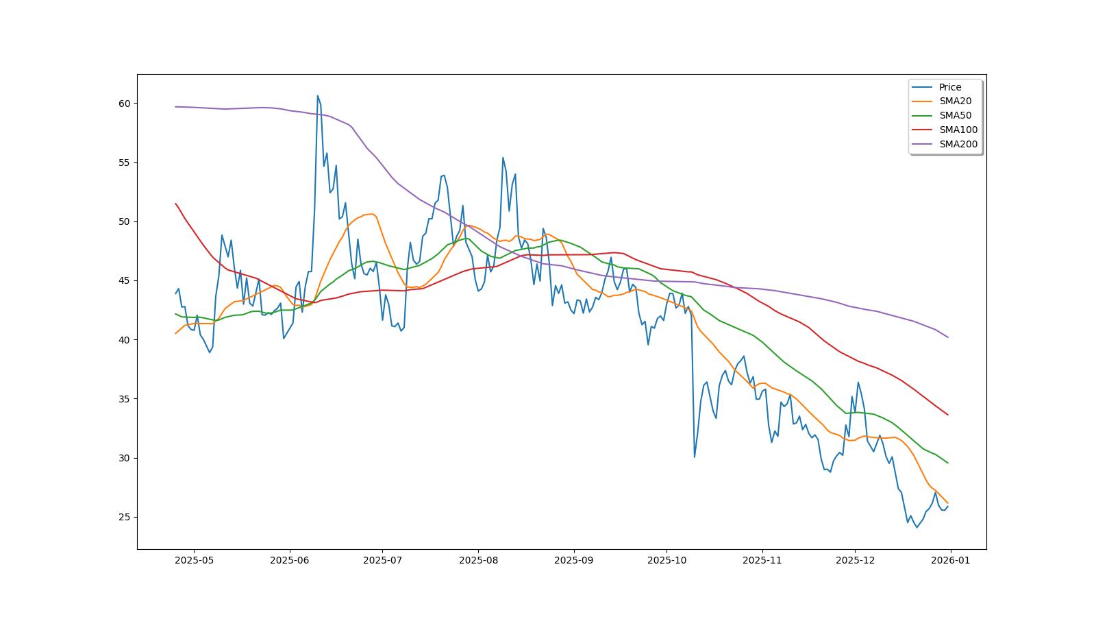 Compound Simple Moving Averages