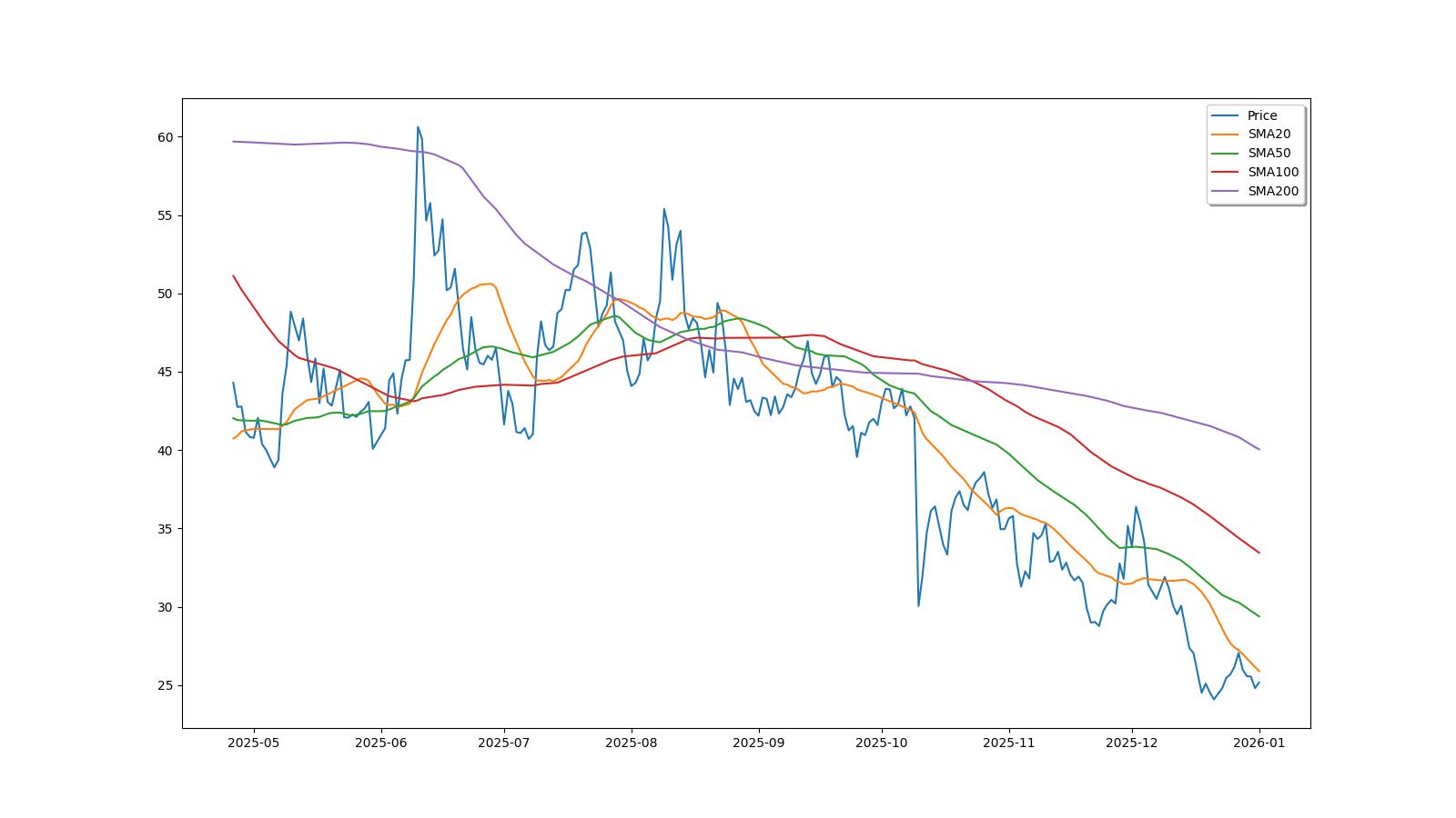 Compound Simple Moving Averages