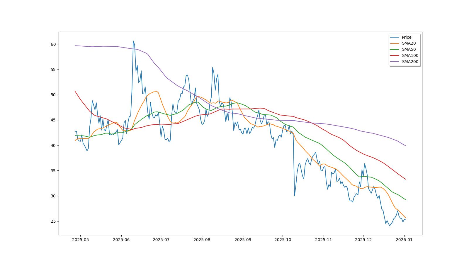Compound Simple Moving Averages