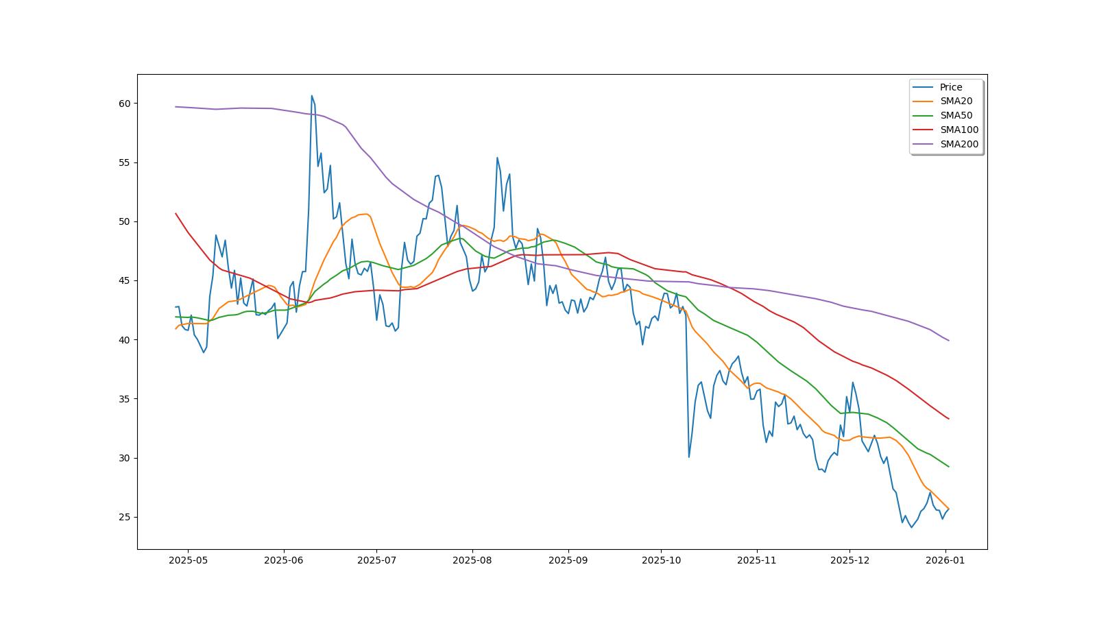 Compound Simple Moving Averages