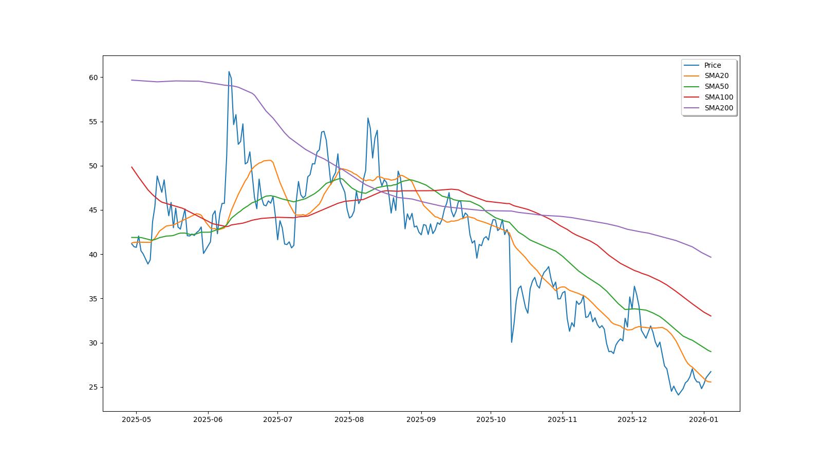 Compound Simple Moving Averages