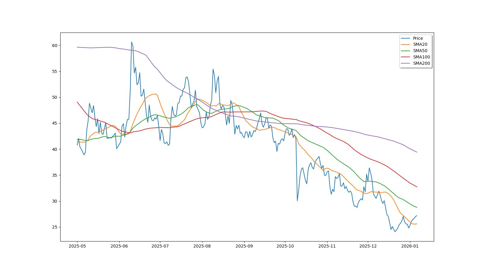 Compound Simple Moving Averages