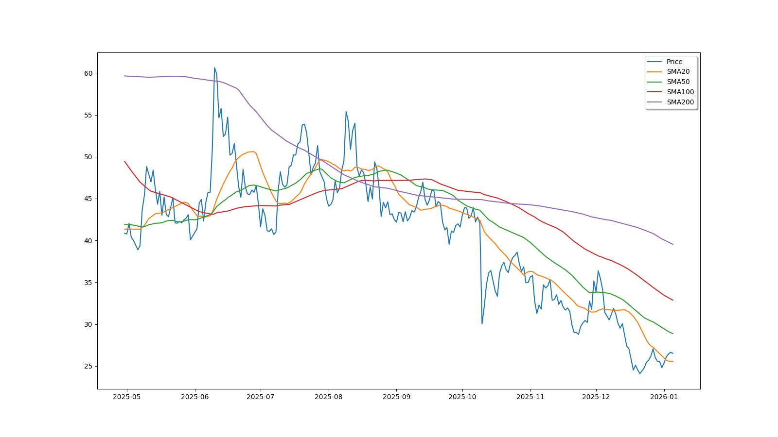 Compound Simple Moving Averages