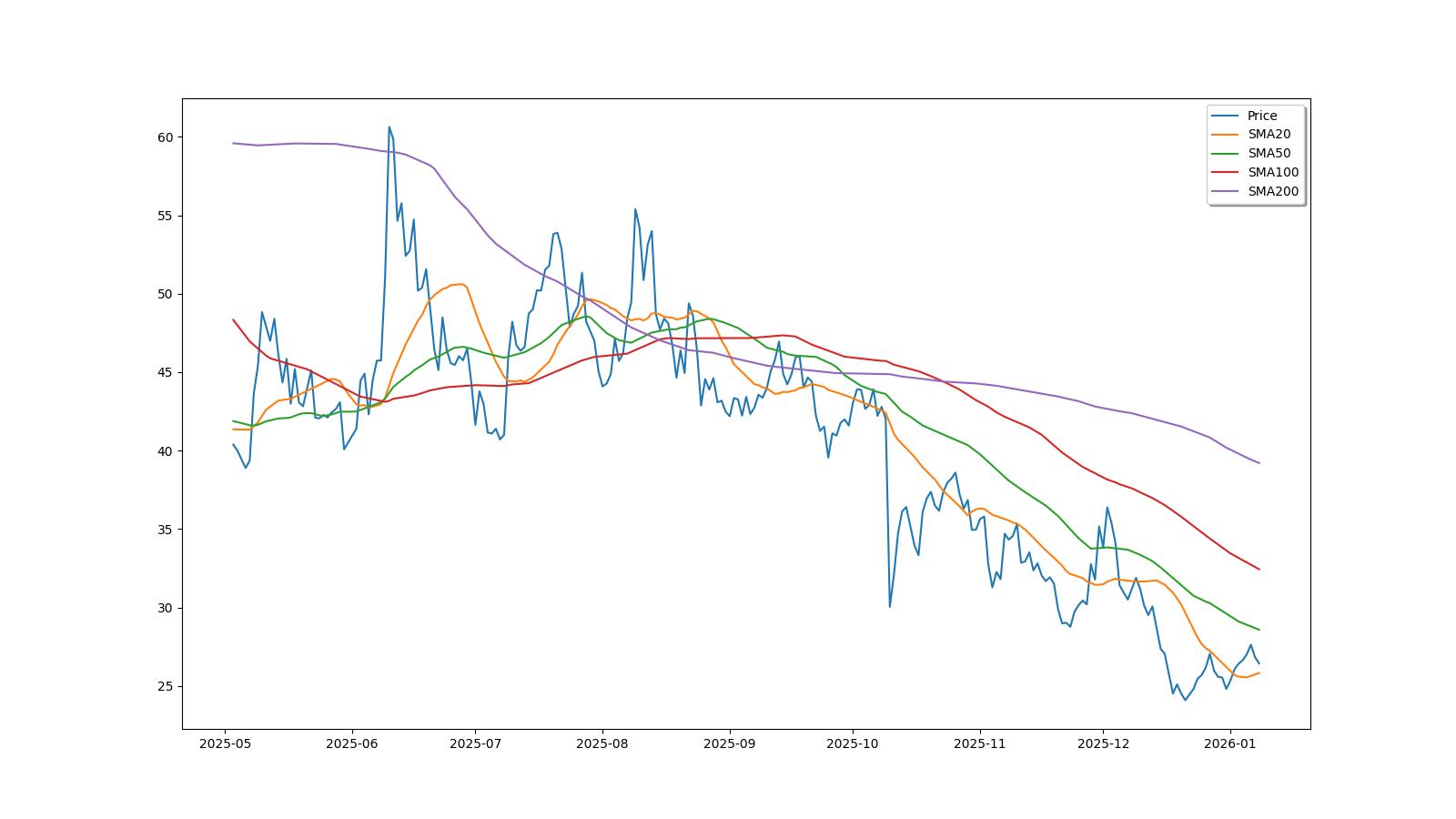 Compound Simple Moving Averages