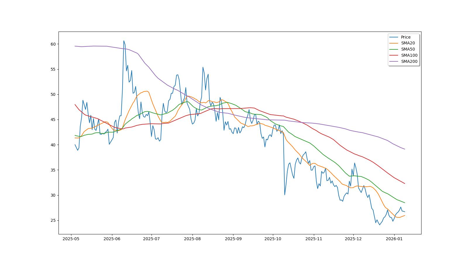 Compound Simple Moving Averages