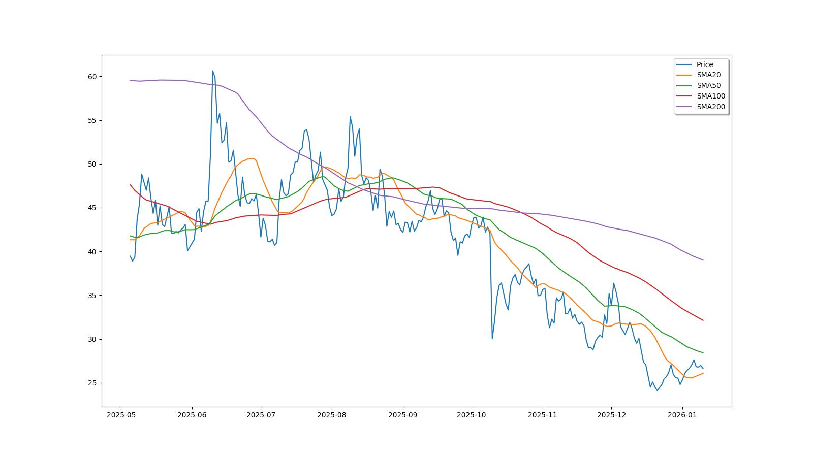 Compound Simple Moving Averages