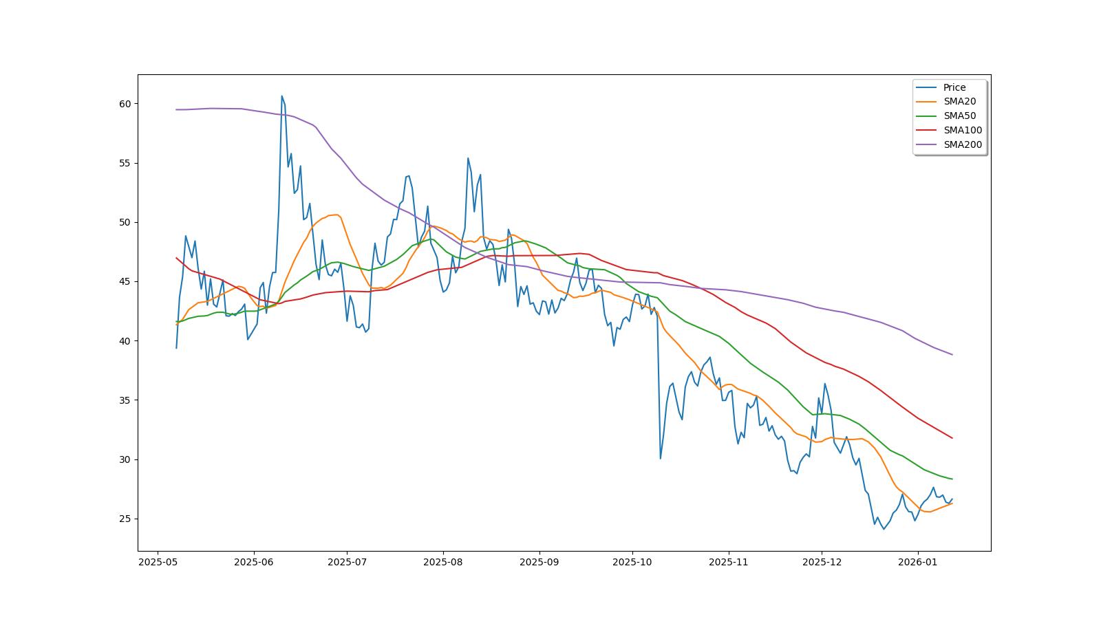 Compound Simple Moving Averages