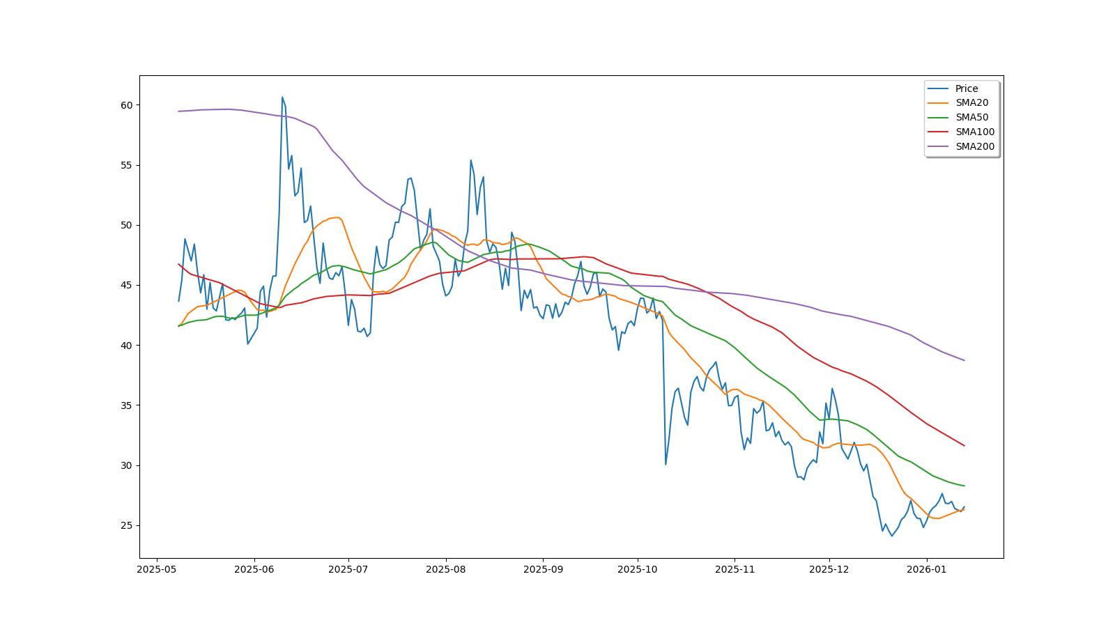 Compound Simple Moving Averages