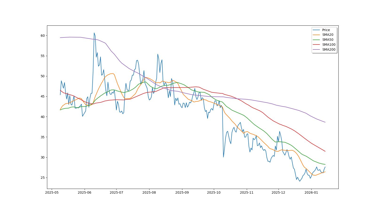 Compound Simple Moving Averages