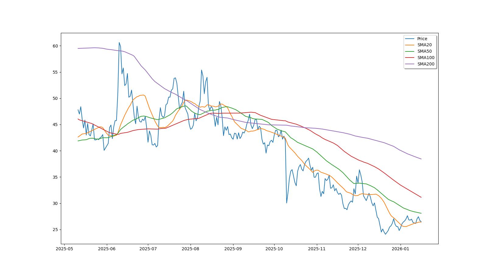 Compound Simple Moving Averages