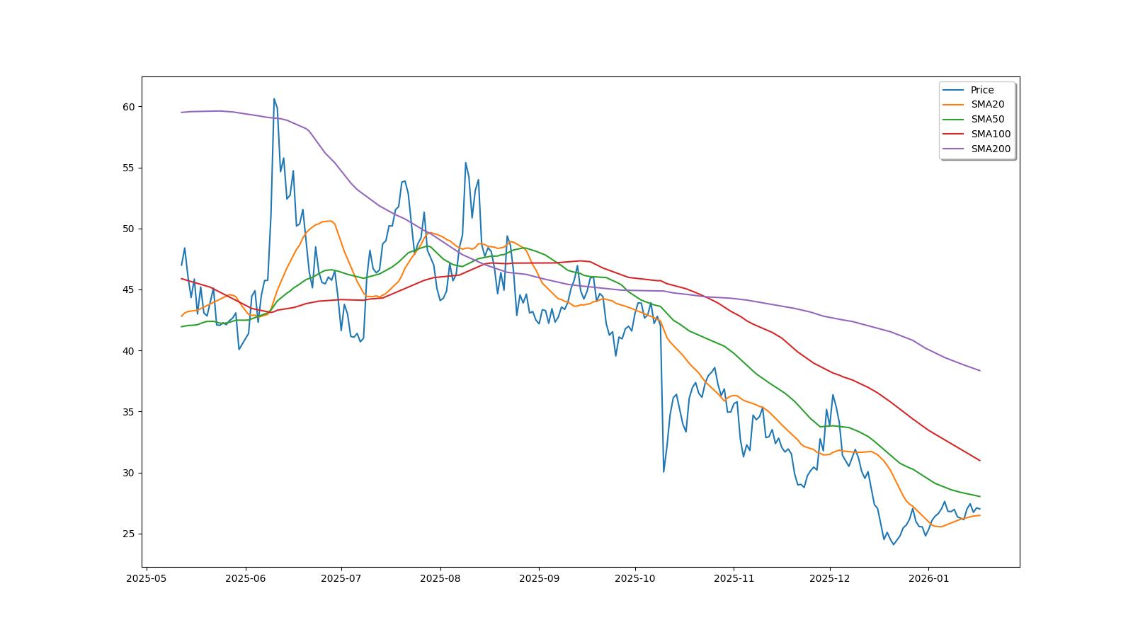 Compound Simple Moving Averages