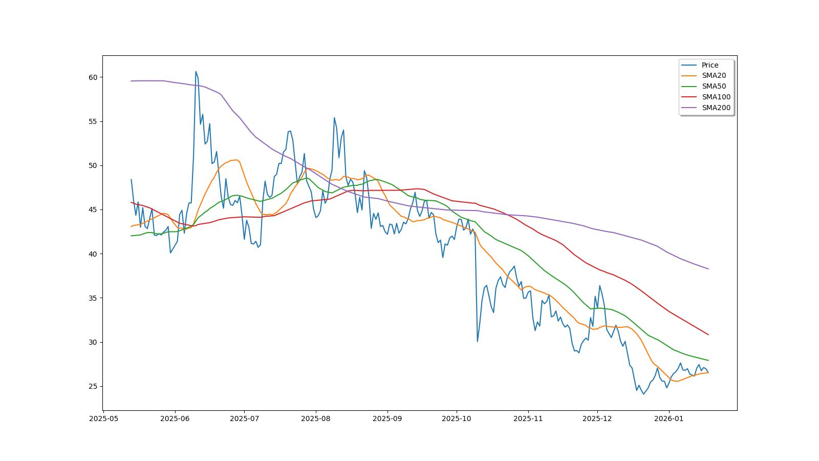 Compound Simple Moving Averages
