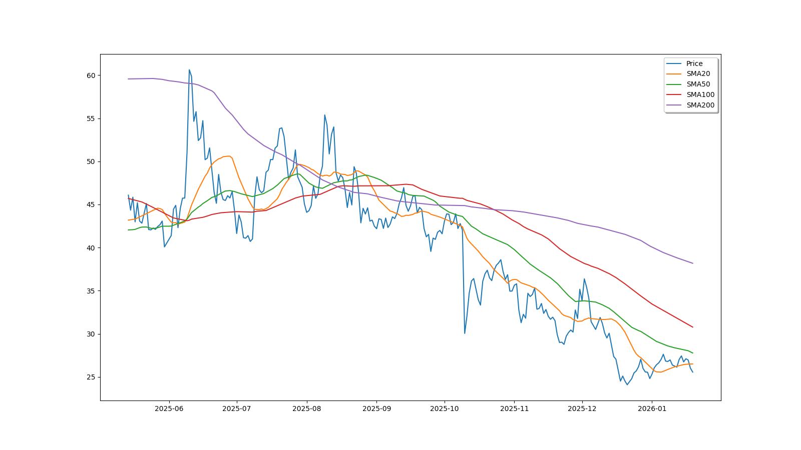 Compound Simple Moving Averages