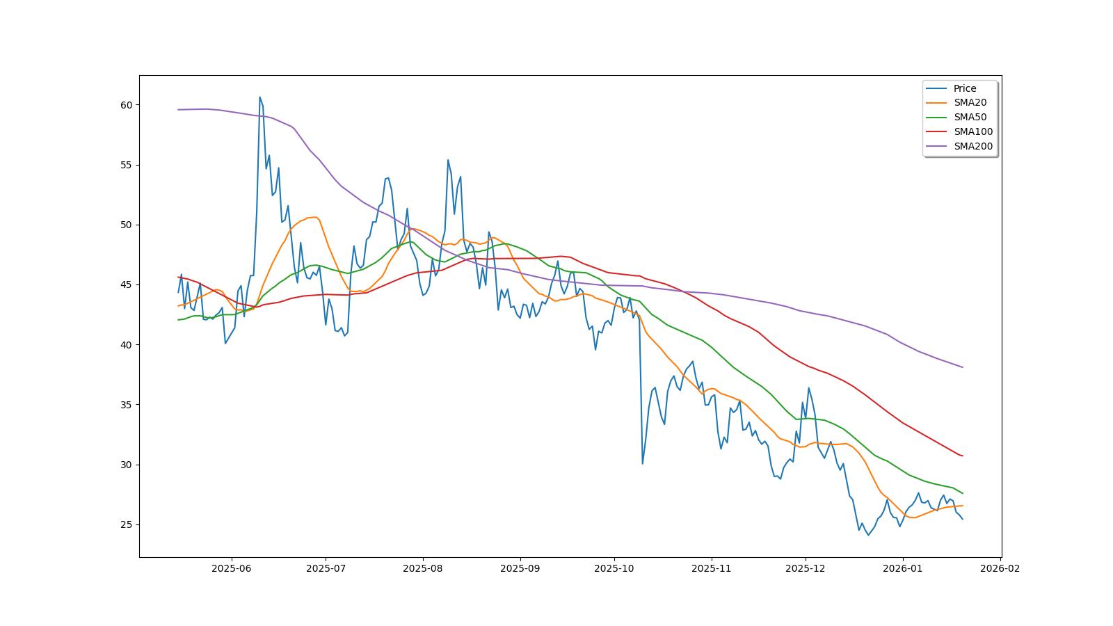 Compound Simple Moving Averages