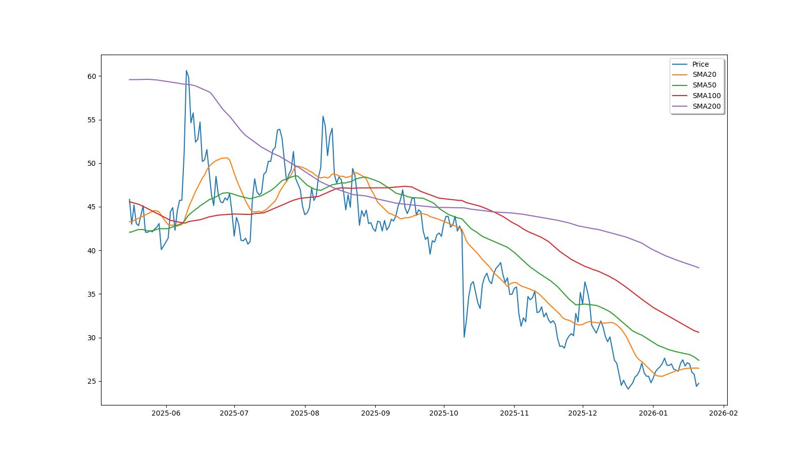 Compound Simple Moving Averages