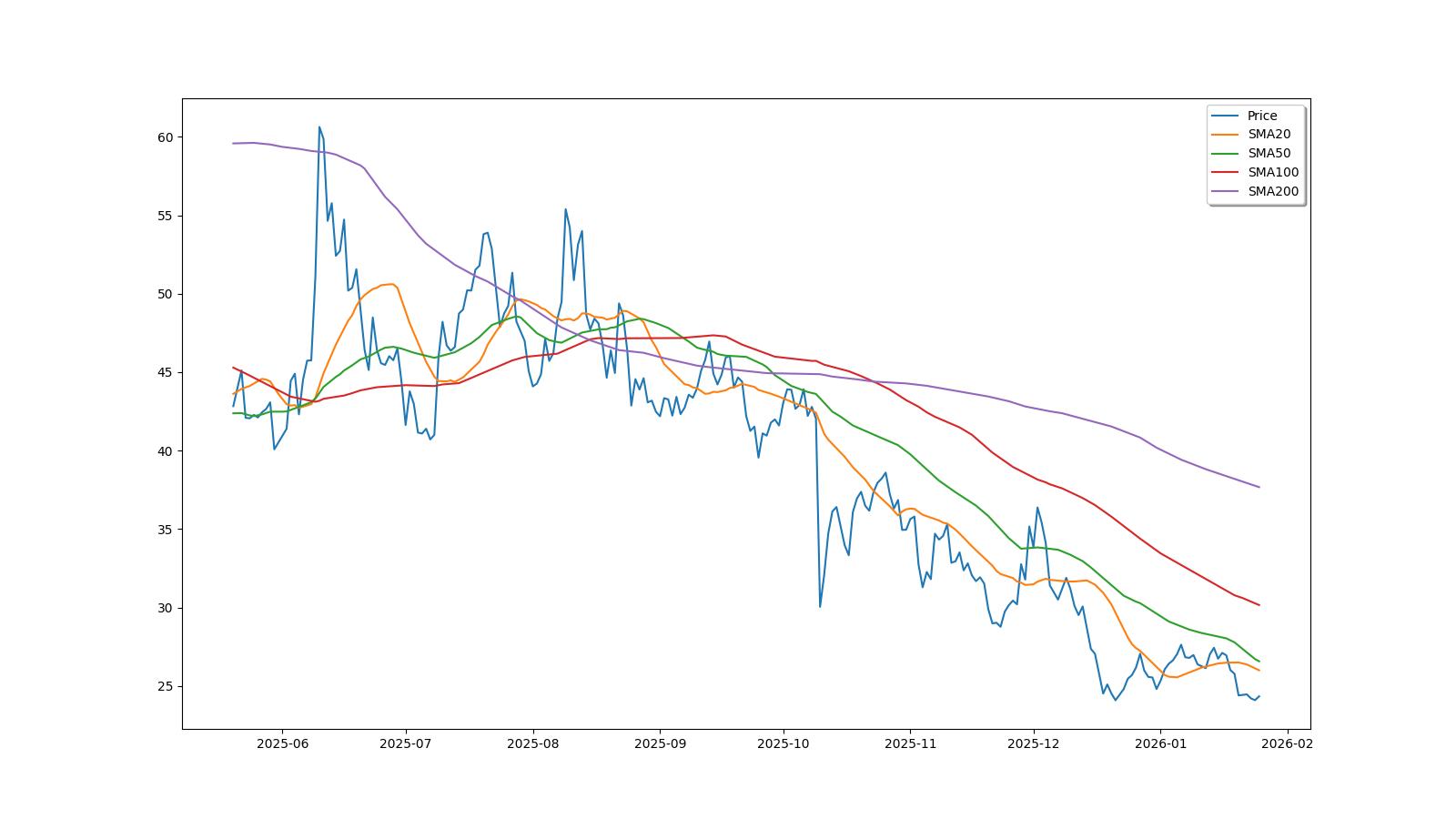 Compound Simple Moving Averages