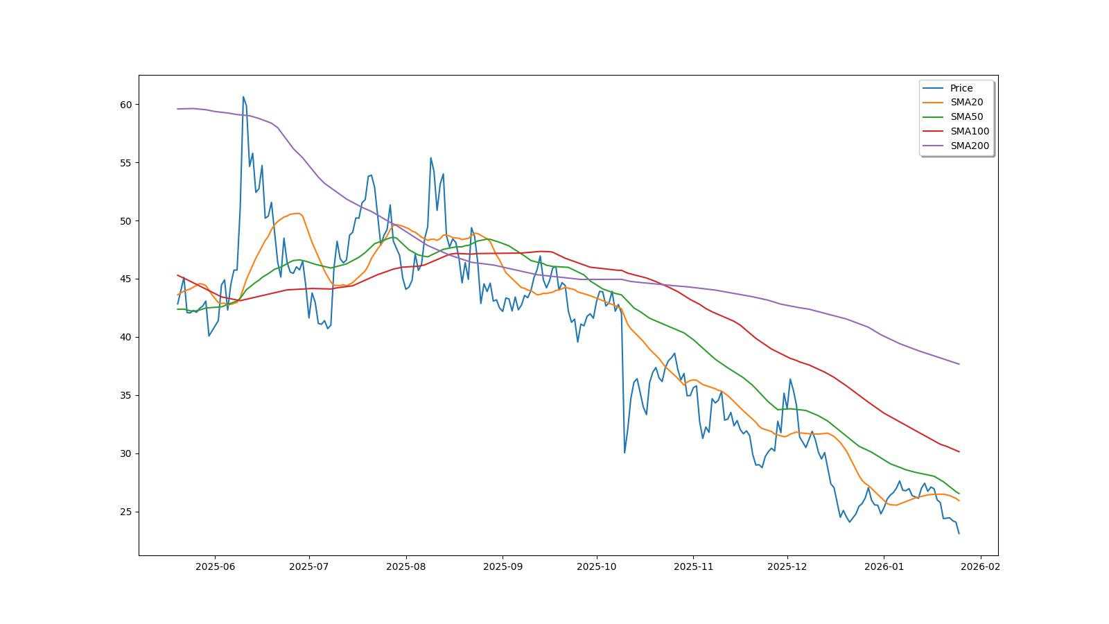 Compound Simple Moving Averages