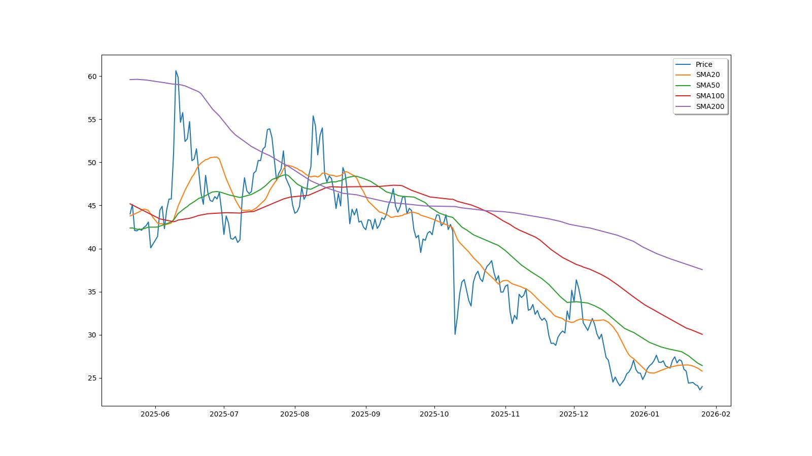 Compound Simple Moving Averages