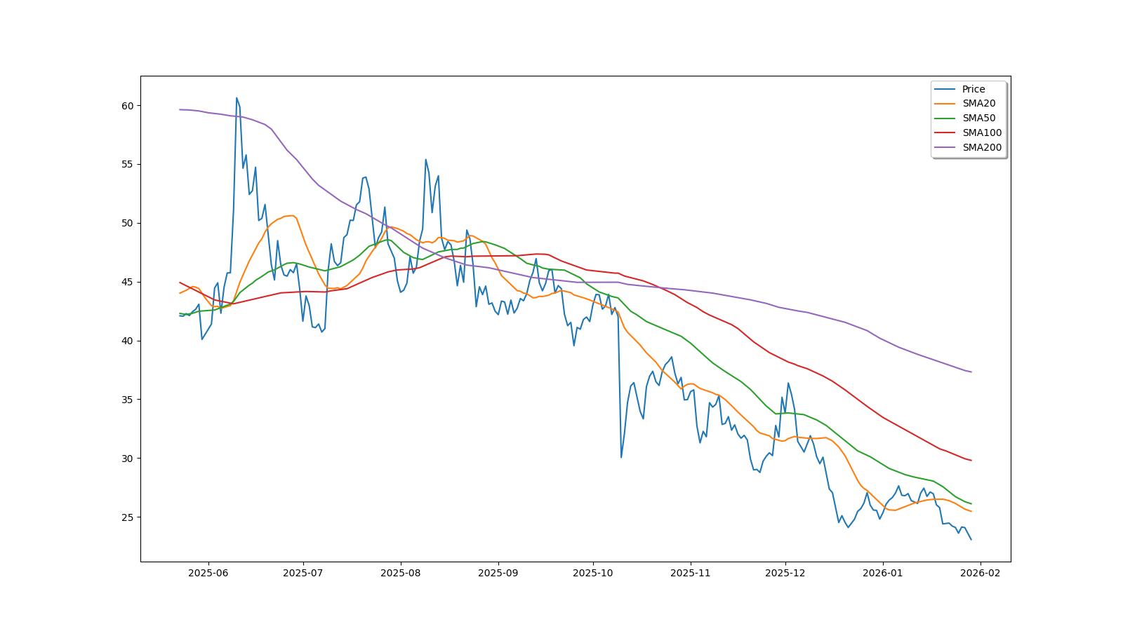 Compound Simple Moving Averages
