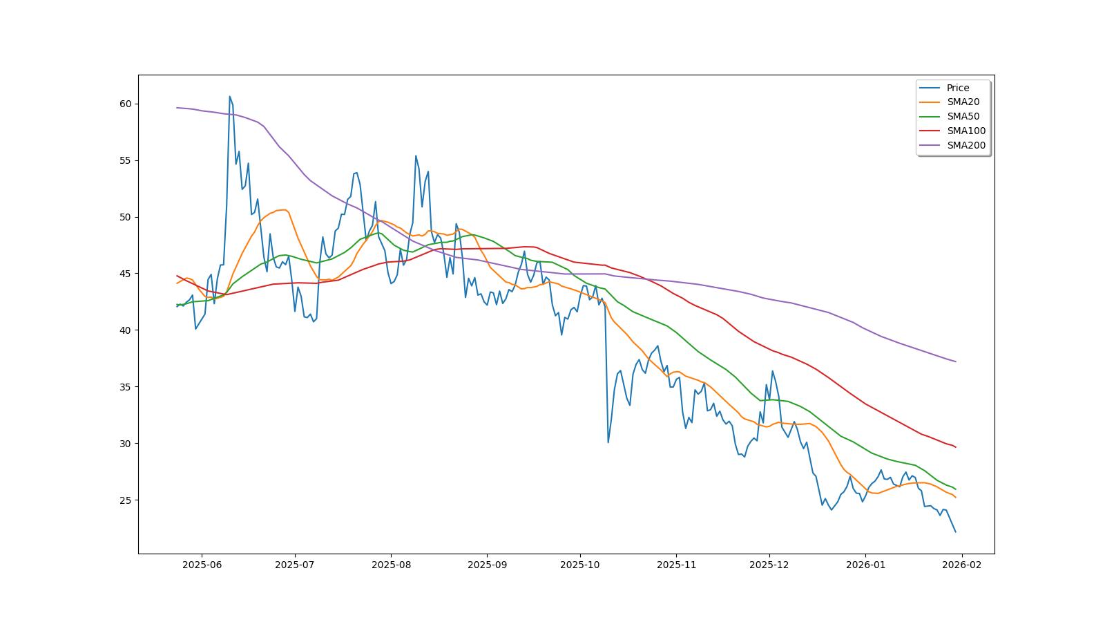 Compound Simple Moving Averages