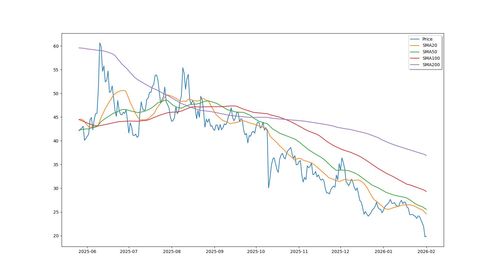 Compound Simple Moving Averages
