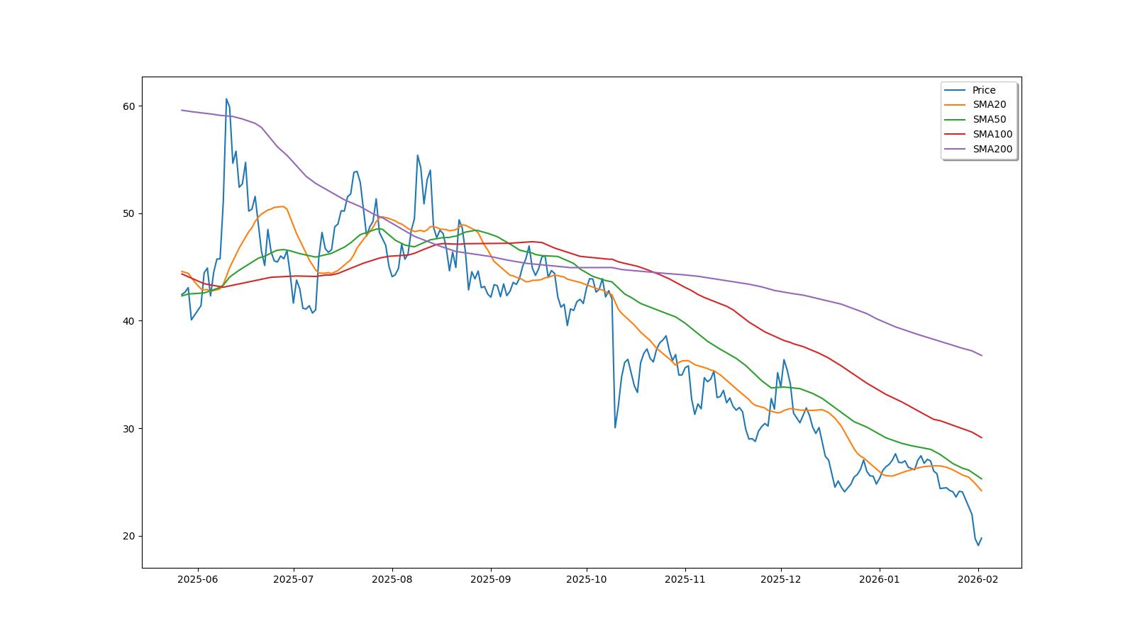 Compound Simple Moving Averages