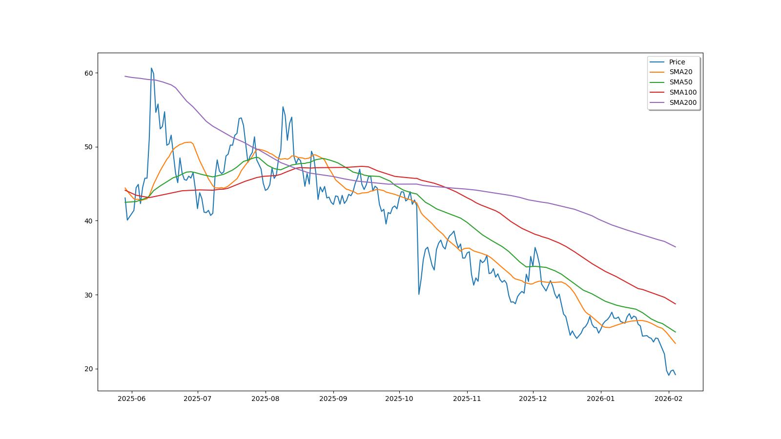 Compound Simple Moving Averages