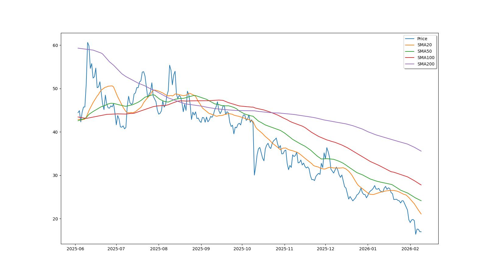 Compound Simple Moving Averages