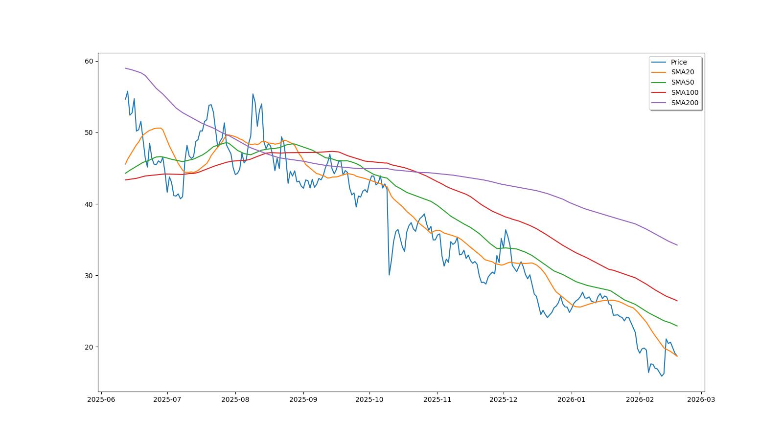 Compound Simple Moving Averages