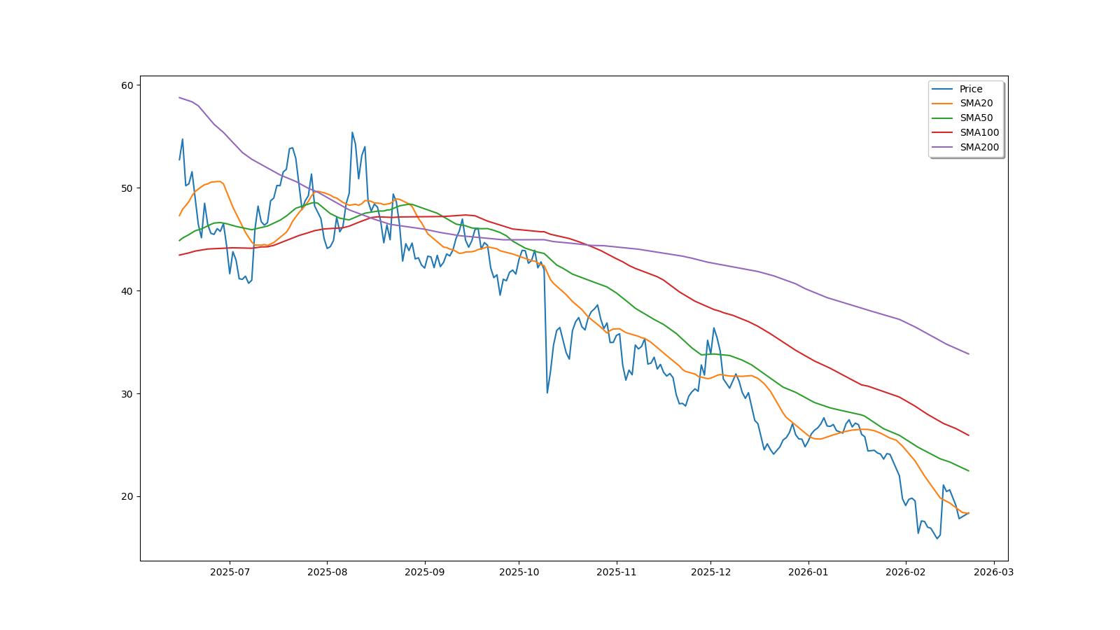 Compound Simple Moving Averages
