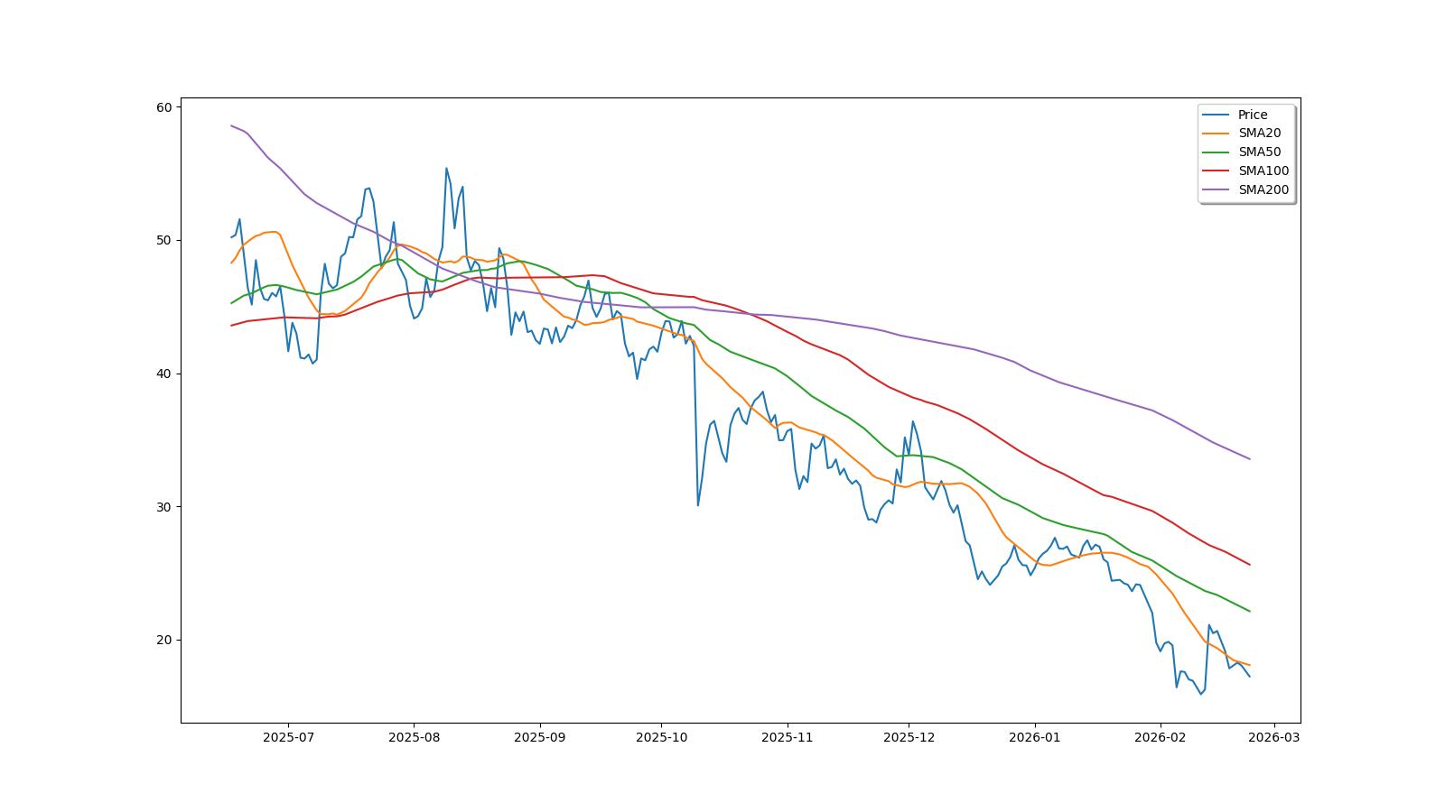 Compound Simple Moving Averages