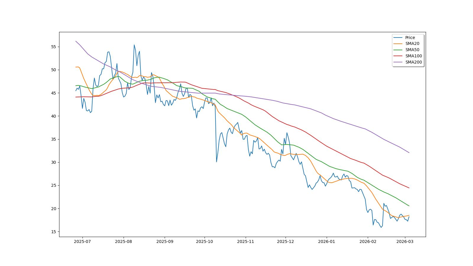 Compound Simple Moving Averages