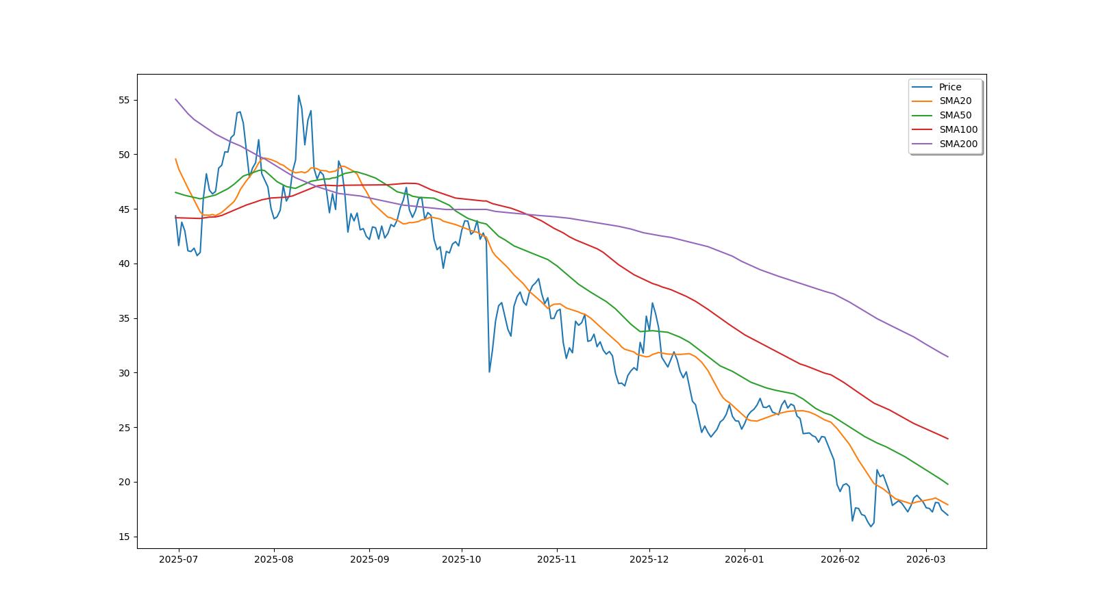 Compound Simple Moving Averages