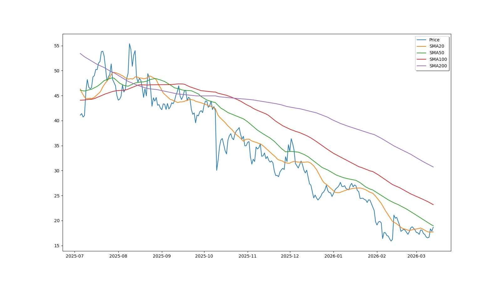 Compound Simple Moving Averages