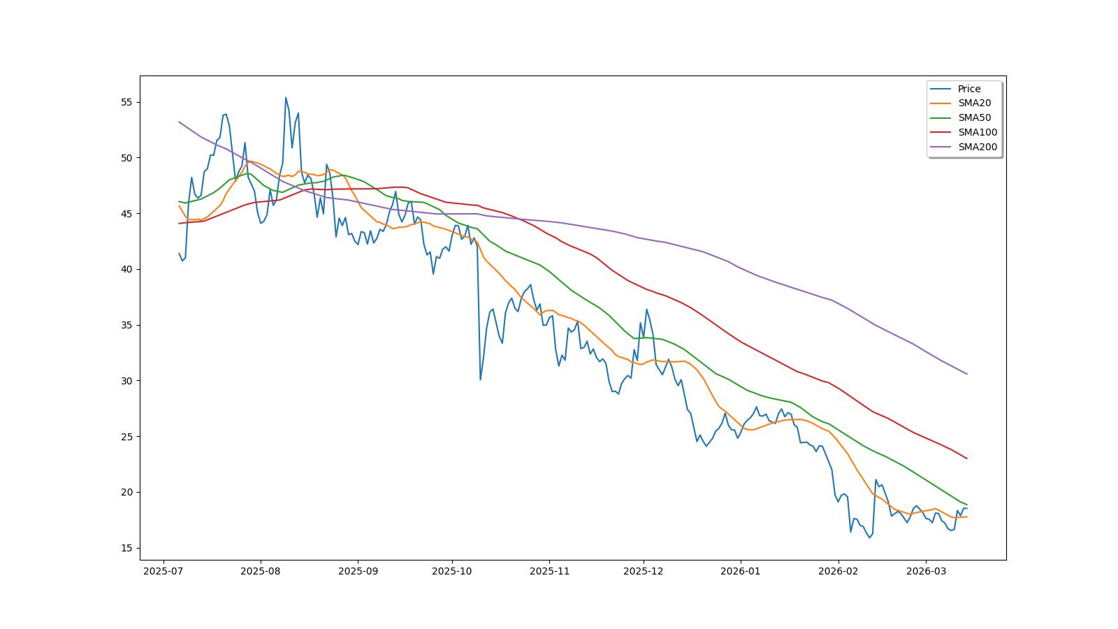 Compound Simple Moving Averages